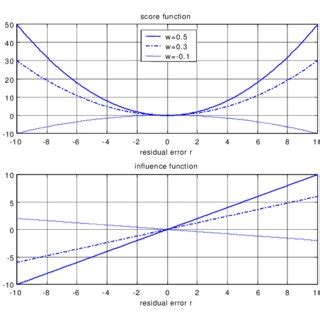 Score Function And Influence Function Of The Linear Filter Using Download Scientific Diagram