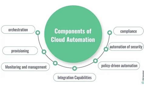 Deployment Automation Services In Noida Id 2855959935362