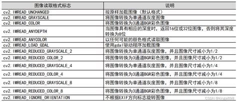 Opencv的读、写、显示图像opencv 显示图片 Csdn博客