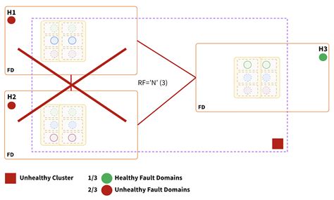 solve the two data center problem with three distributed deployment topologies