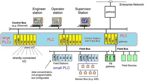 Comparison Between Plc Dcs And Scada Instrumentation And Control Engineering Control