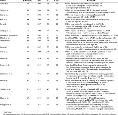 Biologic Mesh In Abdominal Wall Reconstruction Download Table
