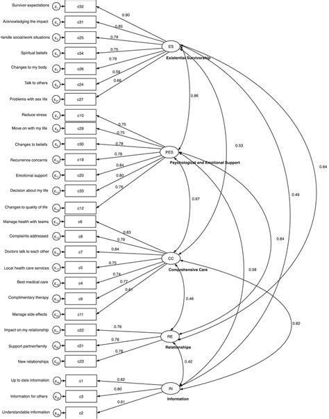 Standardized Regression Coefficients And Correlations Between Errors Of Download Scientific