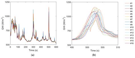 Sensors Free Full Text An On Line Low Cost Irradiance Monitoring Network With Sub Second