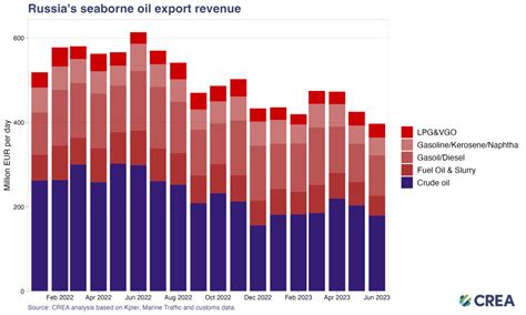 June 2023 Monthly Analysis On Russian Fossil Fuel Exports And