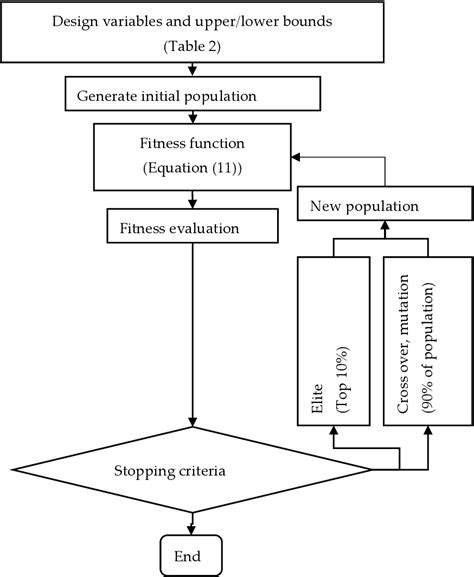 Table 1 From Design And Optimization Of A Centrifugal Pump For Slurry