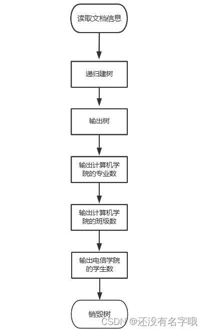 设计2题目：大学的数据统计 Csdn博客