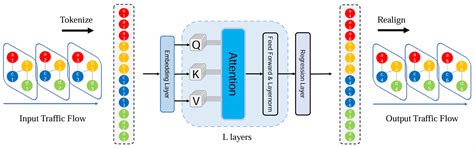 Linear Attention Is Enough In Spatial Temporal Forecasting Ai Research Paper Details
