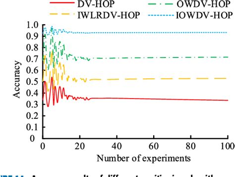 Figure 14 From Application Research Of Dv Hop Wireless Sensor