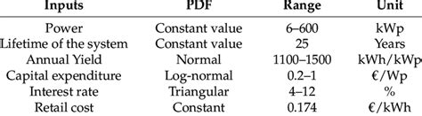 Pdfs Used In The Monte Carlo Calculation Download Table
