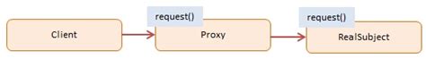 What Is A Javascript Proxy Pattern Stack Overflow