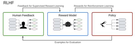 Paper Review Open Problems And Fundamental Limitations Of Reinforcement Learning From Human