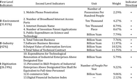 The Indicator System Of The Digital Economy Development Level Download Scientific Diagram