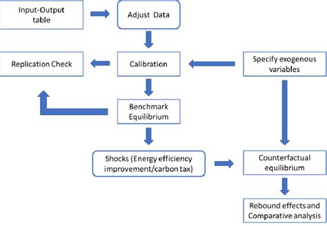 Methodology Of Analysis Of Macroeconomic Effects Of Energy Efficiency Download Scientific