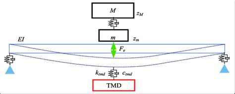 The Principle For The Tmd Vibration Absorption Download Scientific