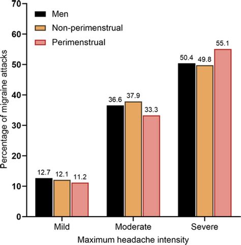 Sex Differences In Migraine Attack Characteristics A Longitudinal E