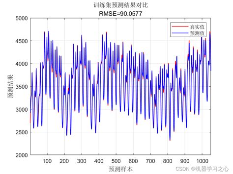多维时序 Matlab实现基于贝叶斯线性回归bayesian Regression的多变量时间序列预测bayes贝叶斯模型 Csdn专栏