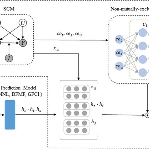 Architecture Of The Causal Enriched Deep Attention Ceda Framework