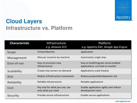 Cloud Taxonomy Platform Vs Infrastructure