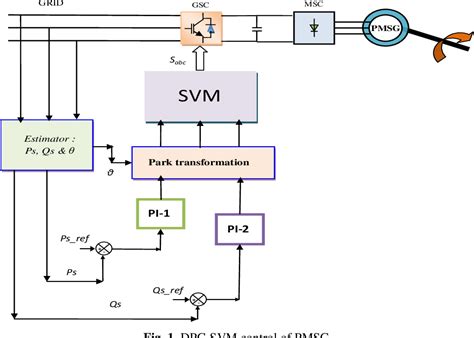Figure 1 From A New Svm Scheme Based On Ann Controller Of A Pmsg Controlled By Dpc Strategy