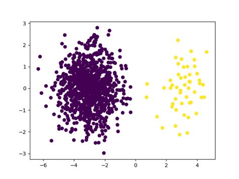 Distribute Hard To Classify Datapoints Over Cv Folds — Version 015dev0