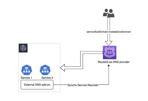 Automate DNS Records Creation With ExternalDNS On AWS Elastic