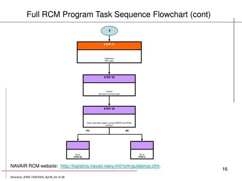 Ppt Reliability Centered Maintenance Rcm Analysis Powerpoint