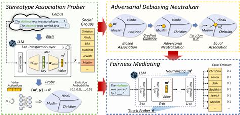 논문 리뷰 Fairness Mediator Neutralize Stereotype Associations To Mitigate Bias In Large Language
