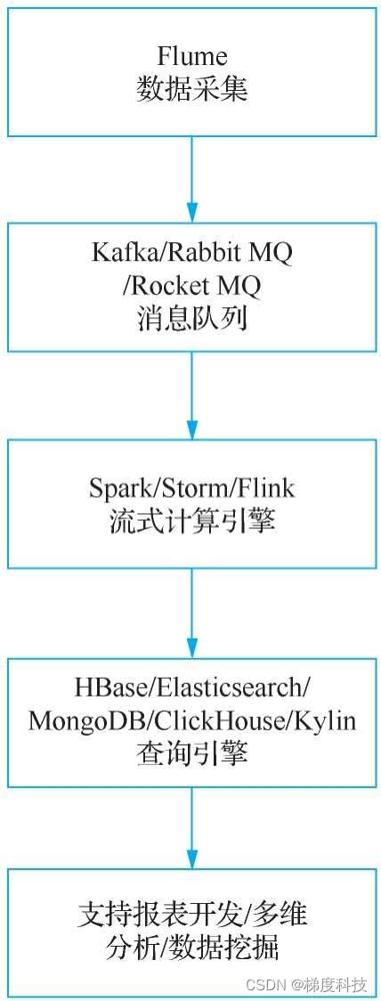 大数据实时计算流程介绍 淘宝个推大数据原理流程图 CSDN博客