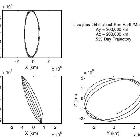 Nominal Lissajous Orbit About L 2 Libration Point The Nominal Lissajous Download Scientific