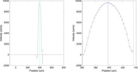 Left Identification Of The Center Of The Data Right Truncated Data Download Scientific Diagram