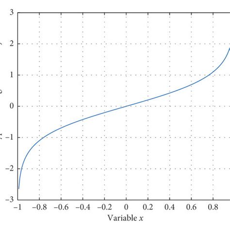 Comparison Between The Inverse Hyperbolic Tangent Function Download Scientific Diagram