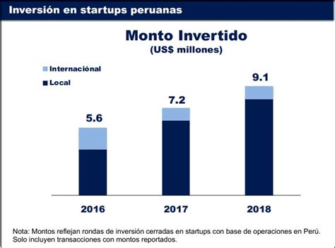 Las Inversiones En Startups Peruanas Siguen Creciendo Confiep