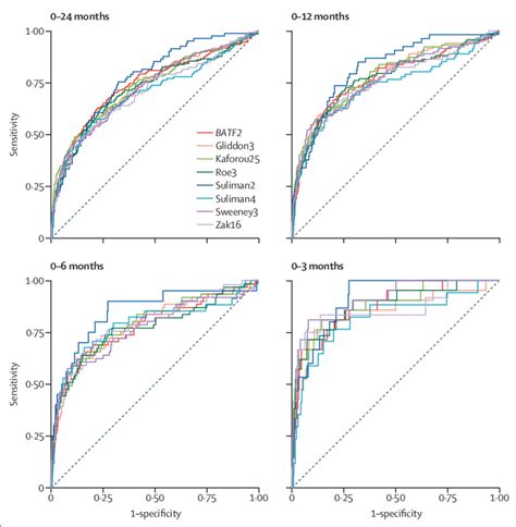 Receiver Operating Characteristic Curves Showing Diagnostic Accuracy Of Download Scientific