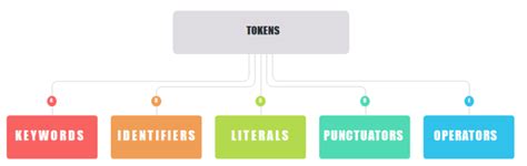 Tokens In Python Python For Beginners Coding Ground