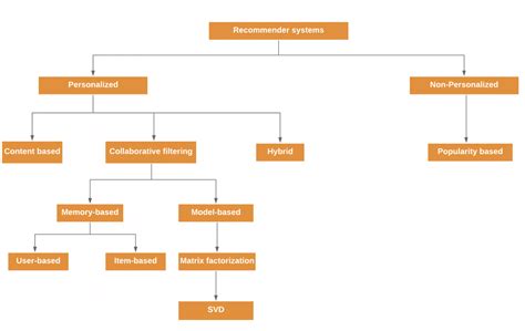 Introduction To Recommender Systems Things Solver