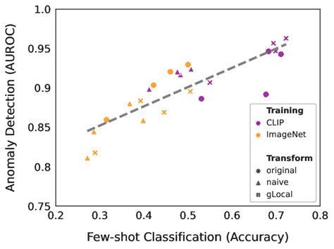 Here We Show Anomaly Detection Auroc Averaged Across All Tasks Download Scientific Diagram