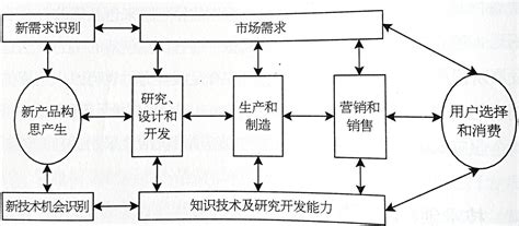 创新理论与实践 企业创新理论与实践（二）