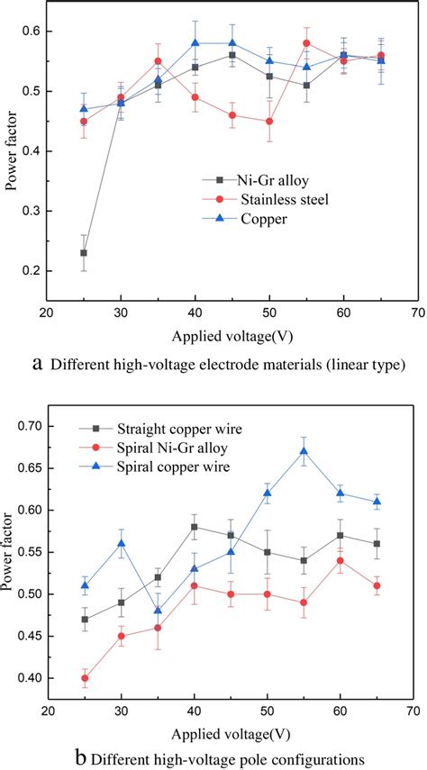 The Relationship Between Applied Voltage And Power Factor At Different Download Scientific