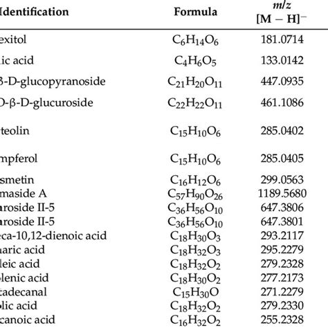 Identification Of 17 Compounds In F Csa Detected By Uplc Esi Qtof Ms