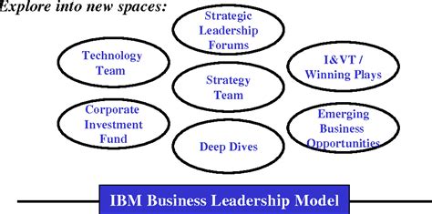 Figure 3 From Dynamic Capabilities At Ibm Driving Strategy Into Action Semantic Scholar