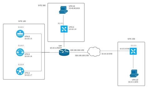 sdwan lab cisco community