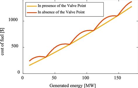 Fitness Function Of Cost Download Scientific Diagram