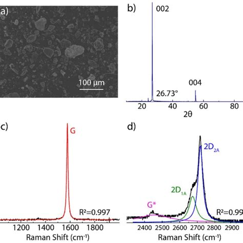 Characterization Of Starting Graphite Source A Sem Morphology B Download Scientific