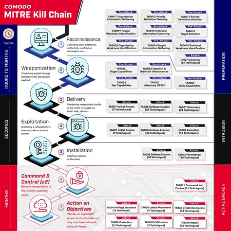 Melih Abdulhayoglu On Linkedin Mitre Mitreattack Killchain