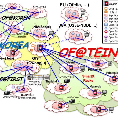 Oftein Openflow Enabled Sdn Testbed Planned Concepts Download Scientific Diagram