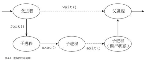Linux内核之进程的基本概念 进程，进程组，会话关系） Aspirs 博客园