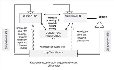 1 Cognitive Demands On Learners During Speech Processing Based On Download Scientific Diagram