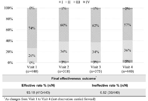 Distribution Of World Health Organization Functional Class By Visits