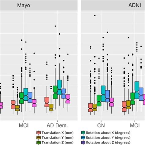 Standard Deviation Of Registration Parameters Across 50 Random Download Scientific Diagram